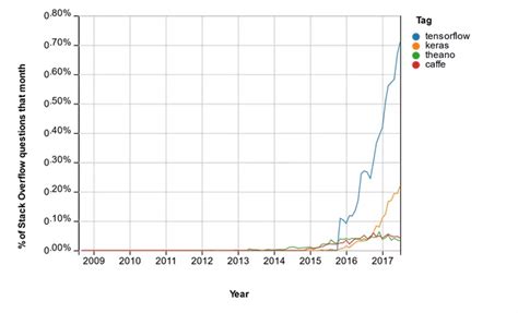 Tensorflow Theano Torch Keras Derin Öğrenme Kitaplığı Ai