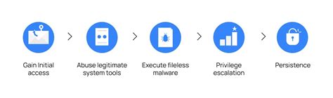 Detecting Living Off The Land Attacks With Wazuh