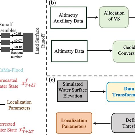 A Data Assimilation Framework B Schematic Diagram Of Satellite Download Scientific Diagram