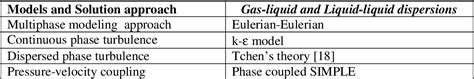Table 1 From Cfd Simulation Of Multiphase Flow Closure Recommendations For Fluid Fluid Systems