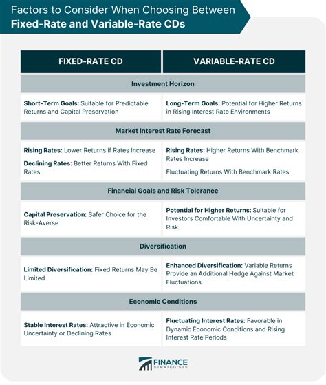 Fixed Rate Vs Variable Rate CD Features Pros And Cons