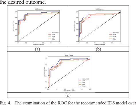 Figure 1 From A Novel Network Intrusion Detection Model Using Residual Recurrent Neural Network