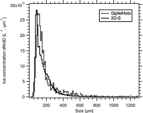 Ice Particle Size Distributions From The Gipfelholo Grey Trace And