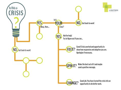The First Question In Crisis Communications Lightbox Collaborative
