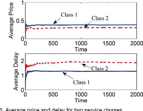 figure 6 from dynamic scheduling and pricing in wireless cloud
