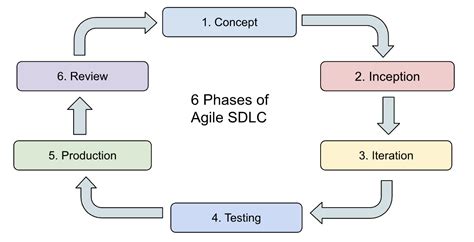 Agile Methodology Phases