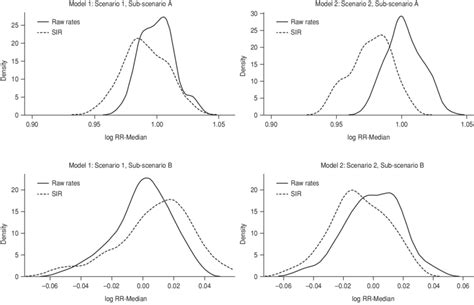 Simulations Testing The Properties Of The Estimators And Goodness Of Download Scientific