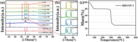 a X ray diffraction pattern b enlarged XRD patterns in the 2θ Download Scientific Diagram