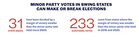 Fusion Voting And A Revitalized Role For Minor Parties In Presidential