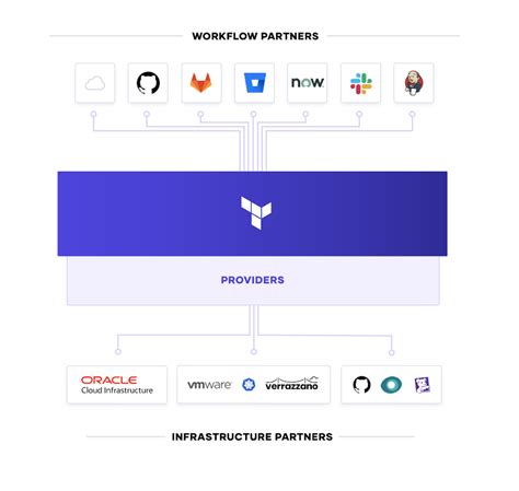 Unlocking The Cloud Operating Model On Oracle Cloud Infrastructure