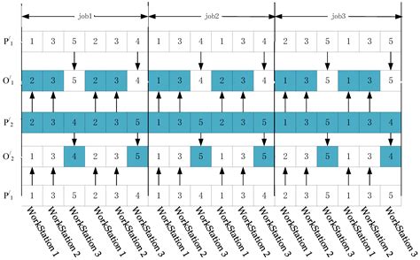 Sustainability Free Full Text Hybrid Flow Shop Scheduling Problems