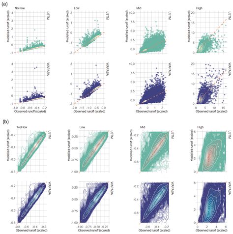 hess deep learning for monthly rainfall runoff modelling a large