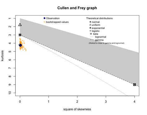 Normality Assumption Is The Dataset Normally Distributed Cross