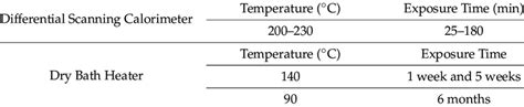 Conditions Of Isothermal Accelerated Aging Tests Download Scientific