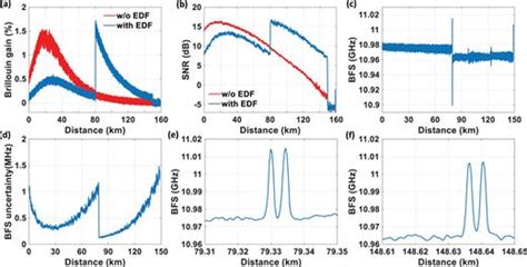 Ultra Long Brillouin Optical Time Domain Analyzer Based On Distortion Compensating Pulse And