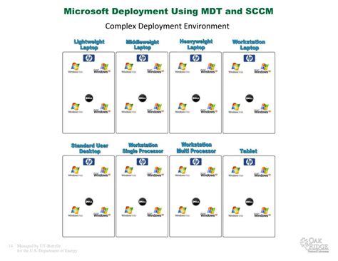 Ppt Microsoft Deployment Using Mdt And Sccm Powerpoint Presentation Free Download Id879637