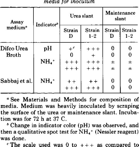 Table 2 From Isolation Of Ureolytic Peptostreptococcus Productus From