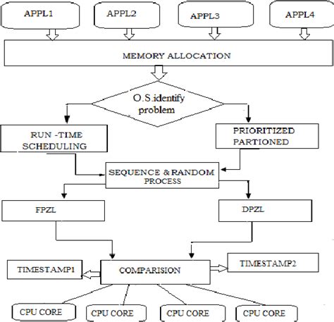 Figure 1 From Simulation For Priority Based Scheduling Algorithm In