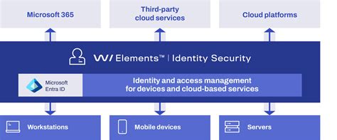 Withsecure™ Elements Identity Security Withsecure™