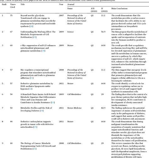 Table 1 From Influence Of Glutamine Metabolism On Diabetes Development