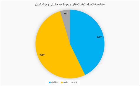 کاربران ایکس فارسی پاسخ دادند پزشکیان یا جلیلی؟