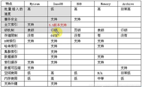 六天玩转mysql（第五天） Csdn博客