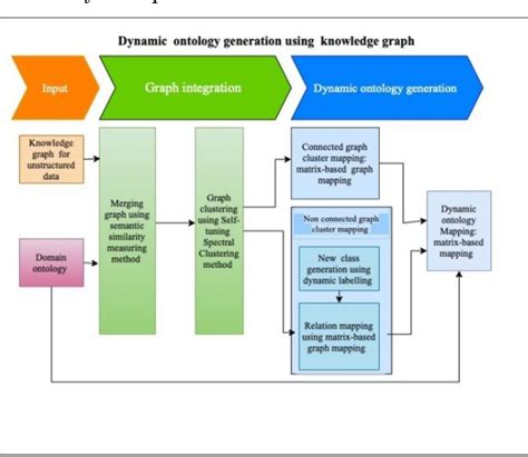 Figure 1 From Knowledge Graph Based Approach For Dynamic Ontology