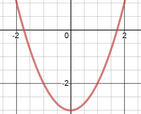 Functions Vs Non Functions 9th 12th Grade Quiz Quizizz