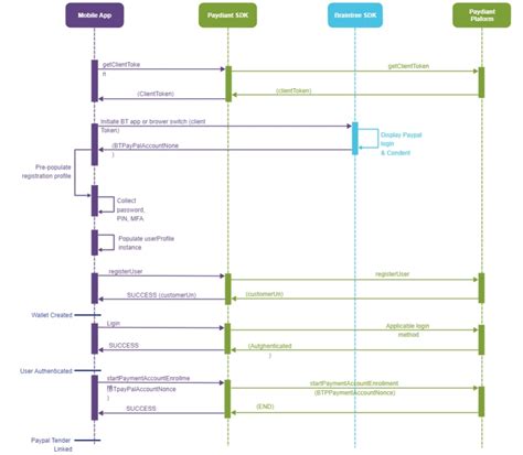10 Free Editable Sequence Diagram Examples