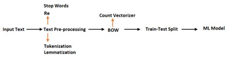 Nlp Roadmap Of Algorithms From Bow To Bert By Amit Chauhan The