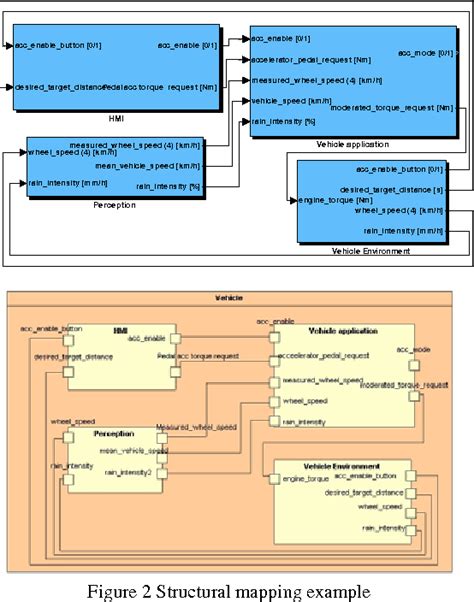 Figure 2 From Combined Usage Of Uml And Simulink In The Design Of