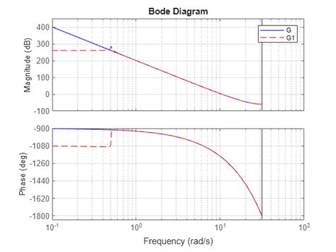 Switching Model Representation Matlab And Simulink Example