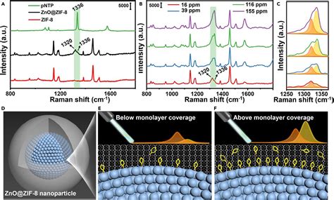 Sers On Semiconductor Substrates Receives An Electromagnetic Boost Chem