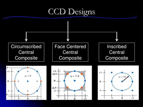 Ppt 2 K Factorial And Central Composite Designs Powerpoint Presentation