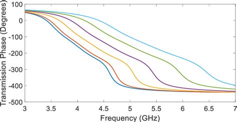 Figure 1 From Design Of A Reconfigurable Phase Gradient Metasurface For