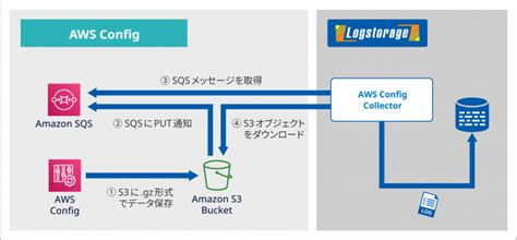 Aws 連携製品紹介 連携製品紹介 【公式】統合ログ管理システム Logstorage