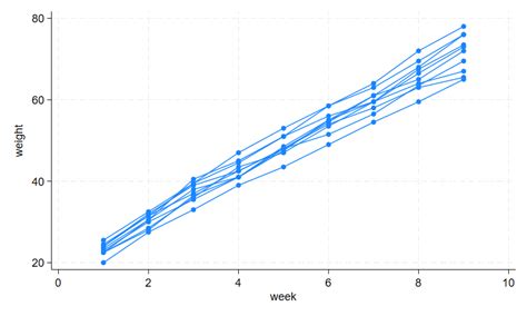 linear multilevel models stata