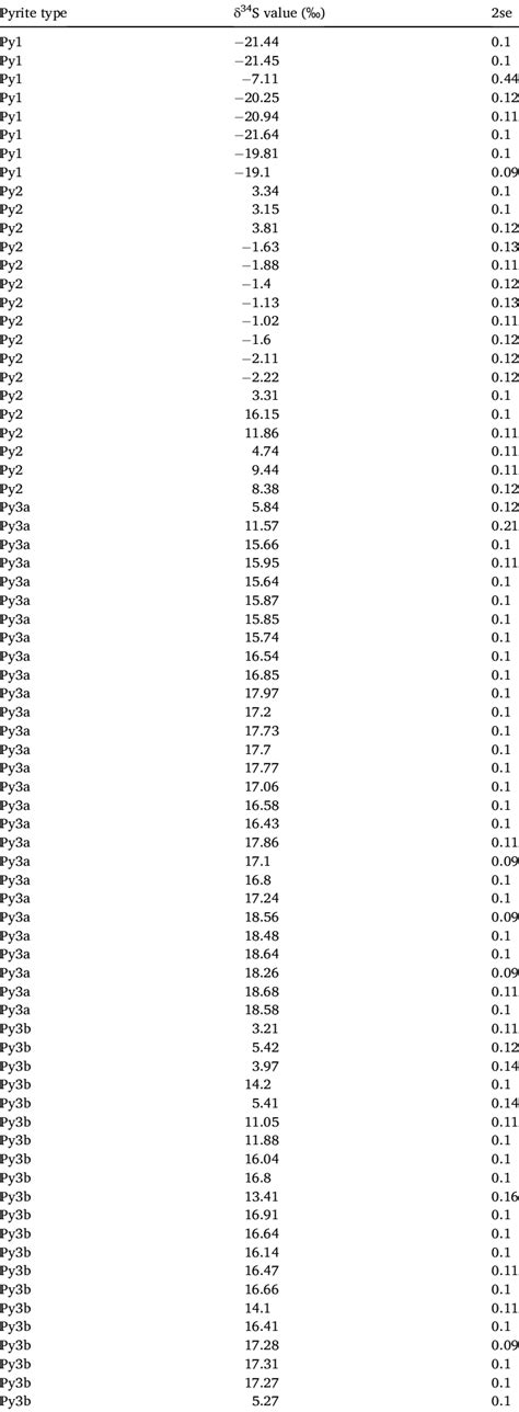 Sulfur Isotope Compositions Of Different Pyrite Types From Badu