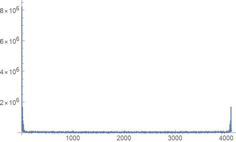 FFT Comparison Between Matlab And CMSIS DSP Library Issue ARM Software CMSIS GitHub