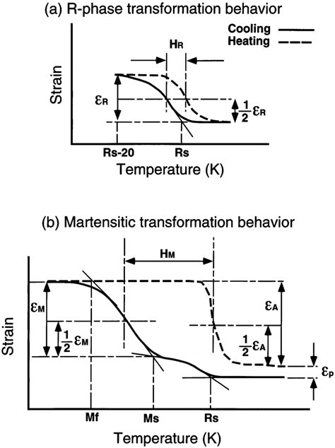 Schematic Strain Temperature Curves Representing Shape Memory Behavior Download Scientific