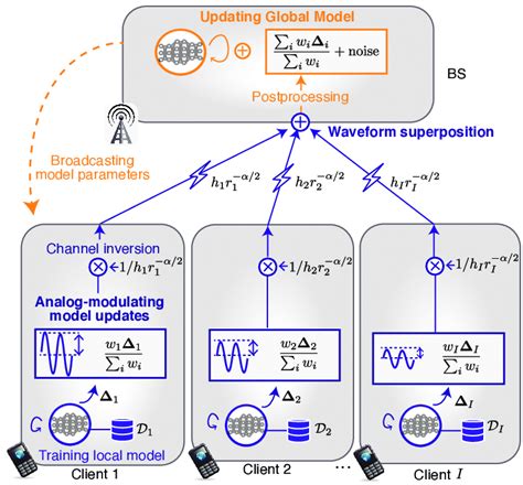Aircomp Based Fl 6 7 The Weighted Average Of Model Updates ∆ I Download Scientific