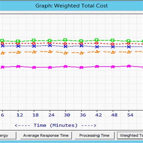 throughput graph obtained from proposed model along with the existing