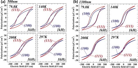 Polarization Electric Field P E Relationships Measured At Various Download Scientific