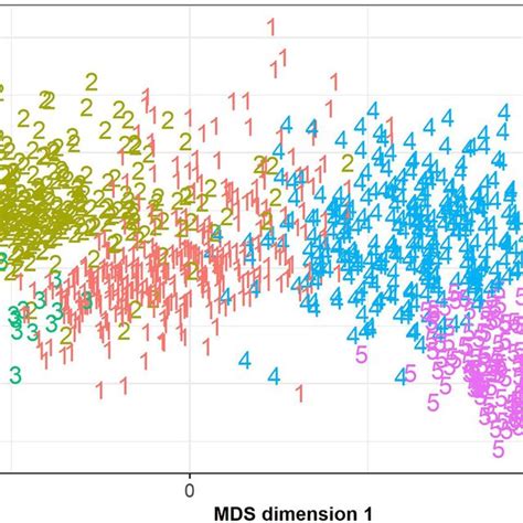 Multidimensional Scaling Representation Of The Data With Ward