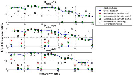 Real And Restored Array Excitations Using Various Methods Under