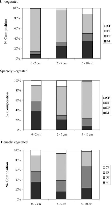 Composition Of Nematode Feeding Groups At The Unvegetated Sparsely