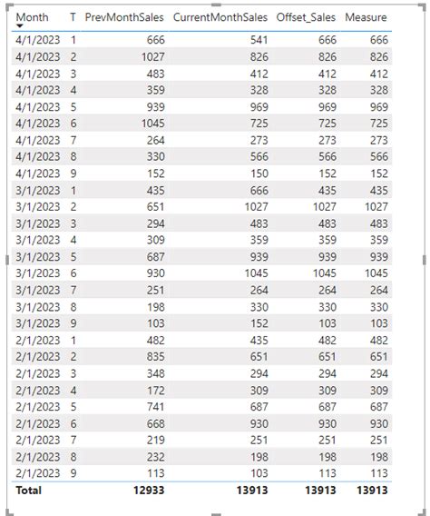solved date offset using direct query measures microsoft fabric