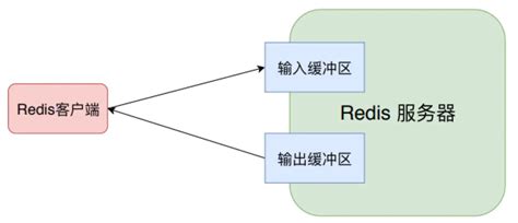理解redis的内存 腾讯云开发者社区 腾讯云 理解redis的内存 腾讯云开发者社区 腾讯云