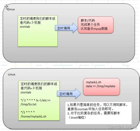linux 第十一章 实操篇 crontab任务调度 linux任务调度crontab练习 csdn博客