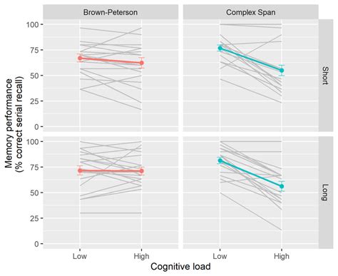 Figure B Memory Performance For Experiment 2 As A Function Of Download Scientific Diagram